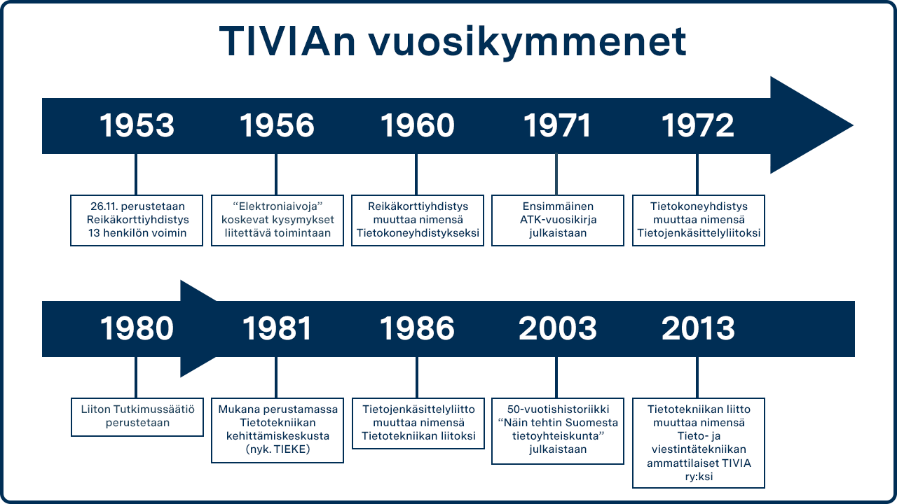 TIVIA ry:n historia